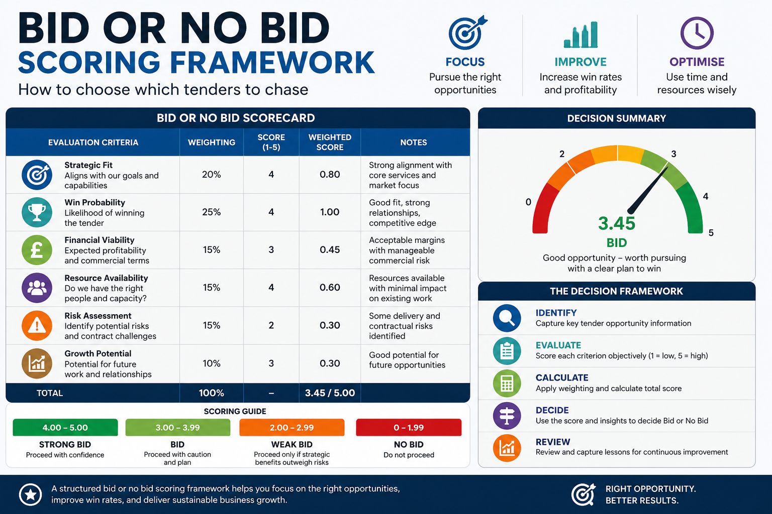 Bid or No Bid Scoring Framework for Tender Success
